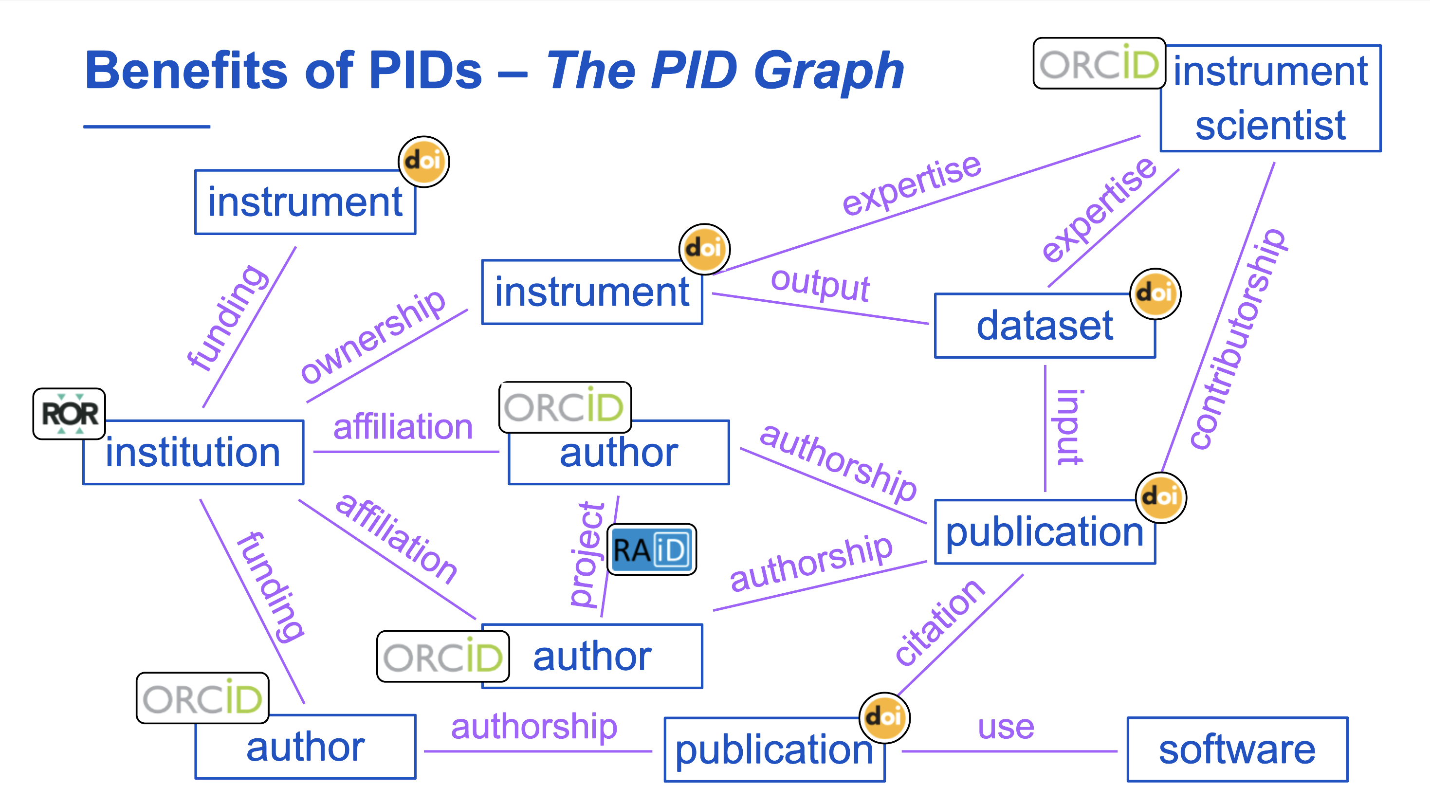 foundingGIDE: Building a Global Ecosystem for Data Sharing in ...